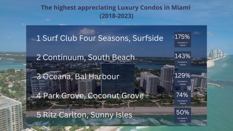 Investing in Miami - The Best Investor returns on Miami Real Estate ...