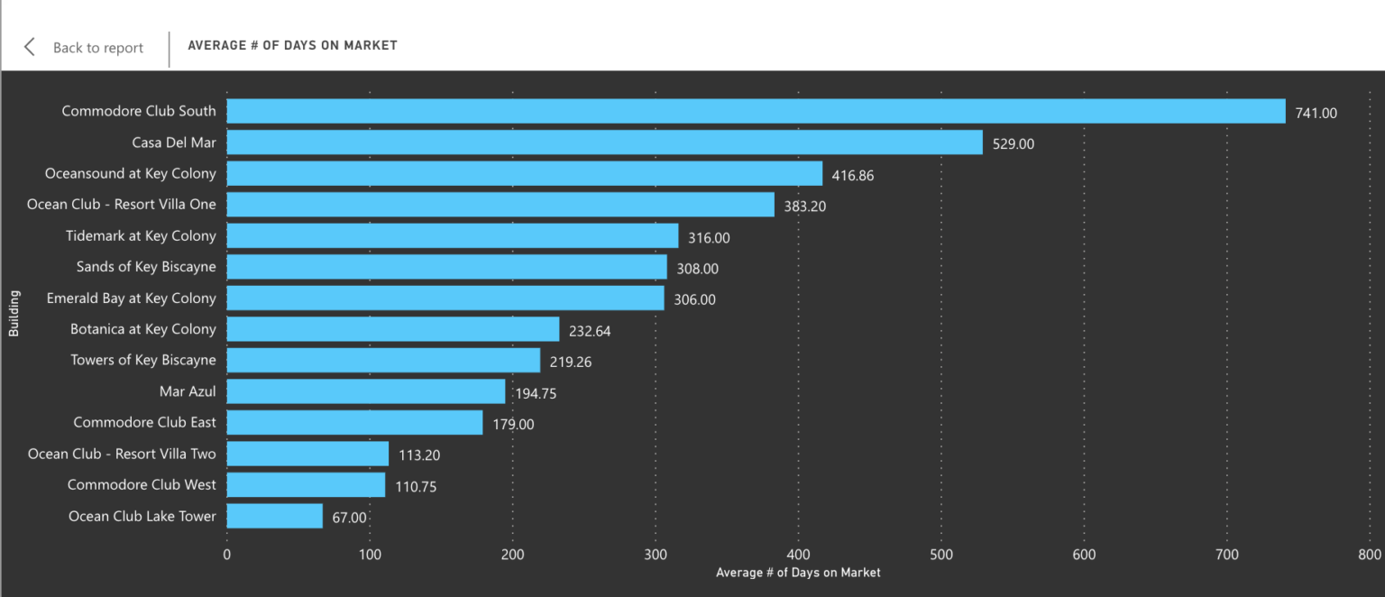 Key Biscayne Condos for Sale | Market Report for Q1 & Q2 2020 David ...