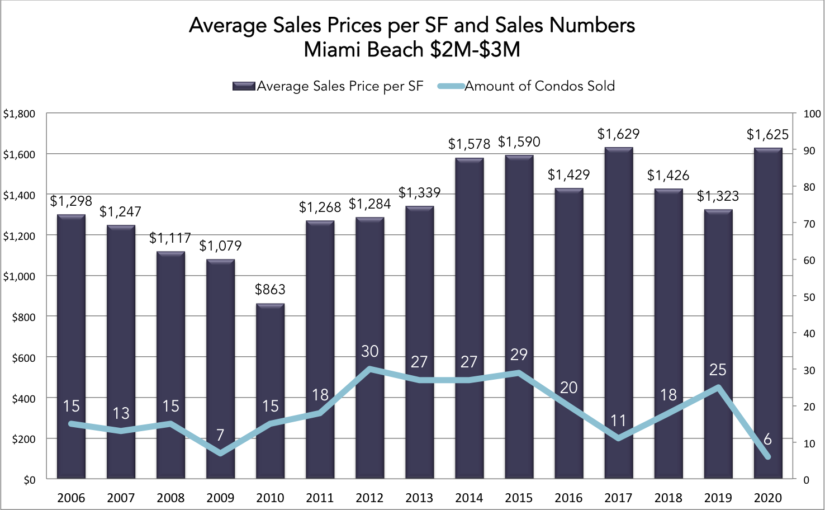 The 2020 Q2 and Q3 Miami Real Estate Report | The Miami Condo Market ...