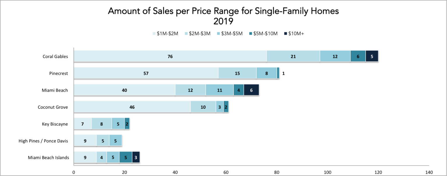2020 Q2 & Q3 Miami Real Estate Report | Miami Homes During Covid-19 ...