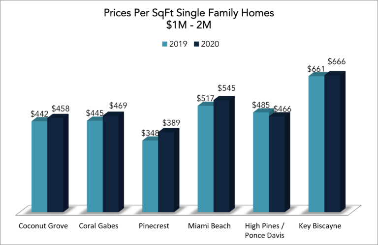 2020 Q2 & Q3 Miami Real Estate Report | Miami Homes During Covid-19 ...