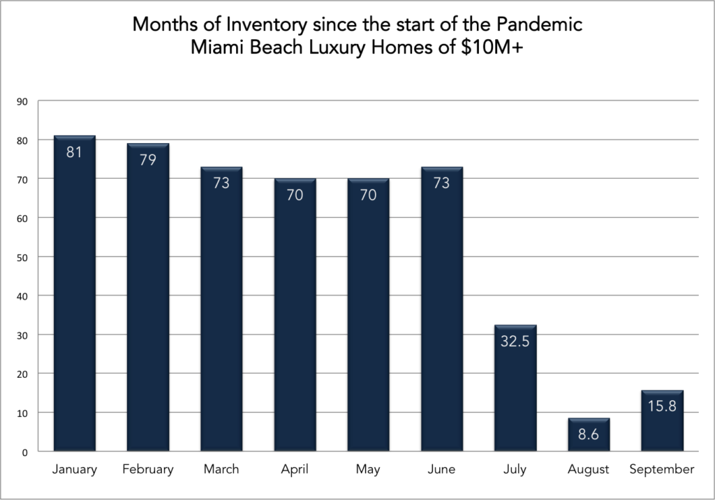 The Performance of the South Florida Real Estate Market in 2020 David ...