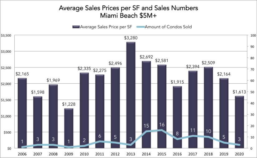 The 2020 Q2 and Q3 Miami Real Estate Report | The Miami Condo Market ...