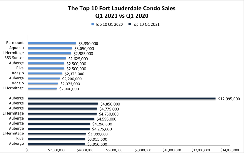 The Ft Lauderdale Condo Market Report for Q1 2021 David Siddons Group
