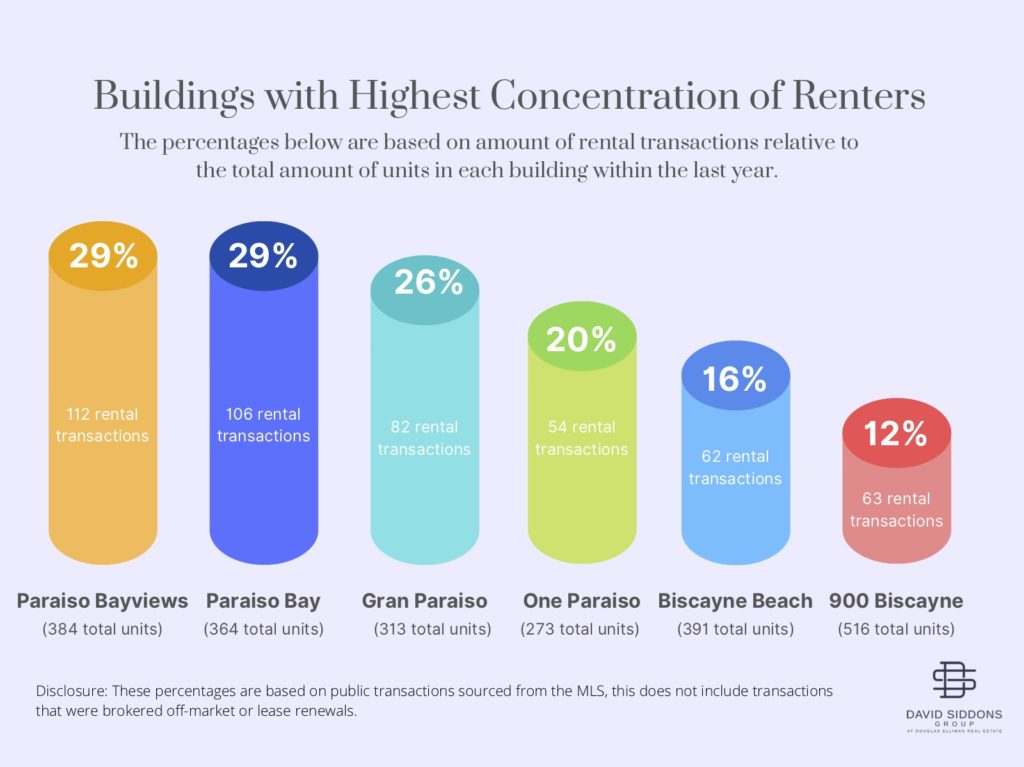 The Miami Rental Market and Its Sustainability | Brickell & Downtown ...