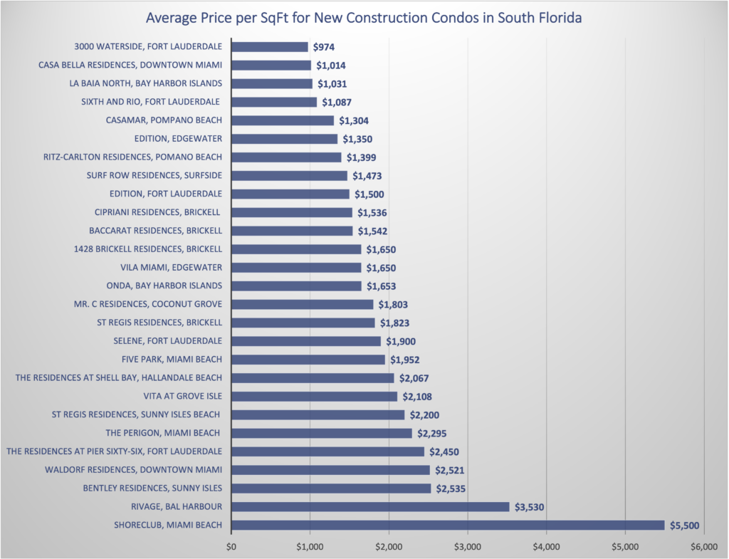10 Essential Facts about Miami Pre Construction Condos David Siddons Group