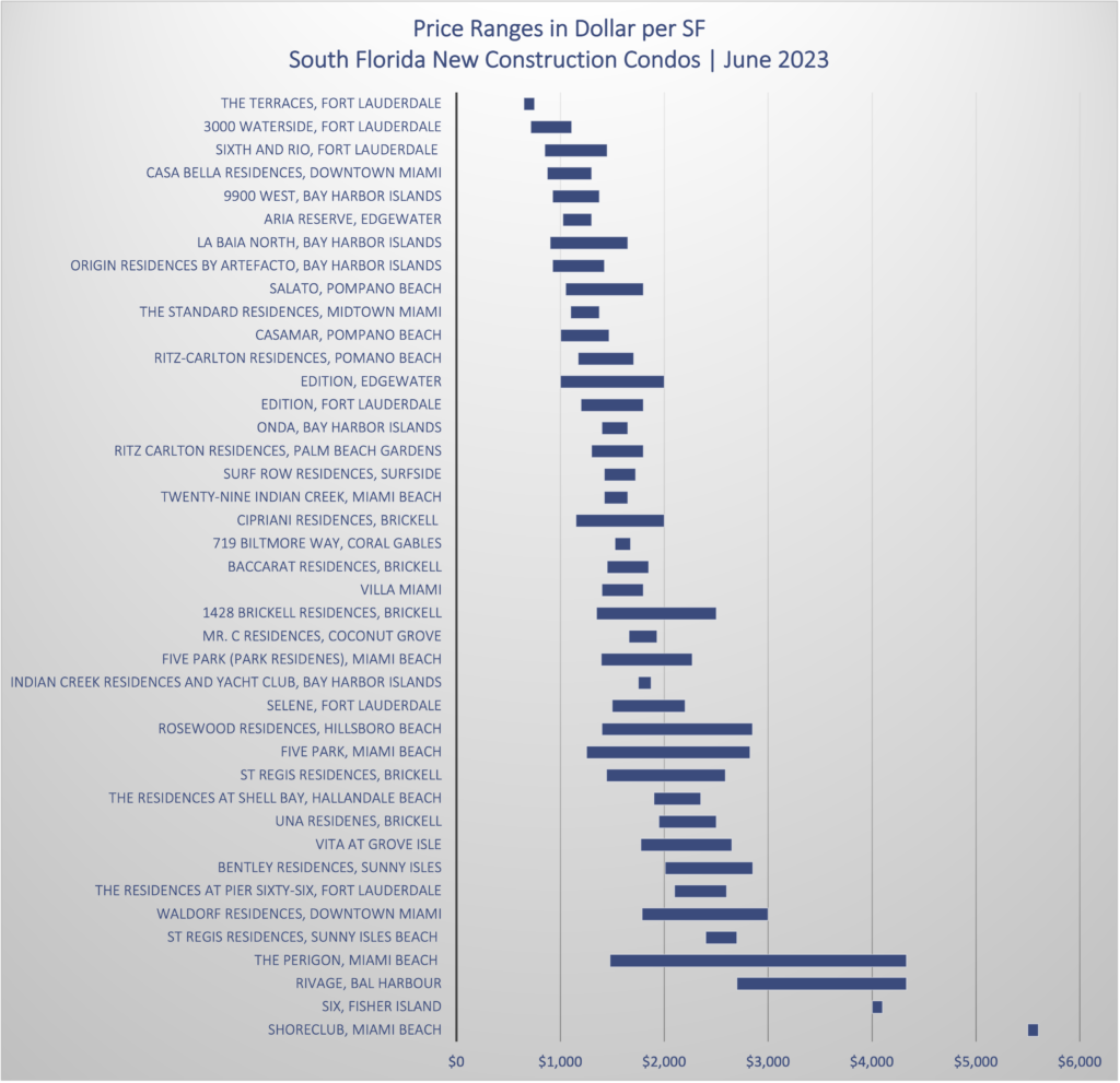 Miami Condo Rankings | New Miami Condos Ranked by Price David Siddons Group