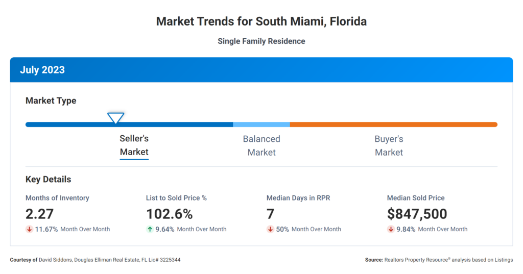 South Miami Q1 & Q2 2023 Market Summary David Siddons Group