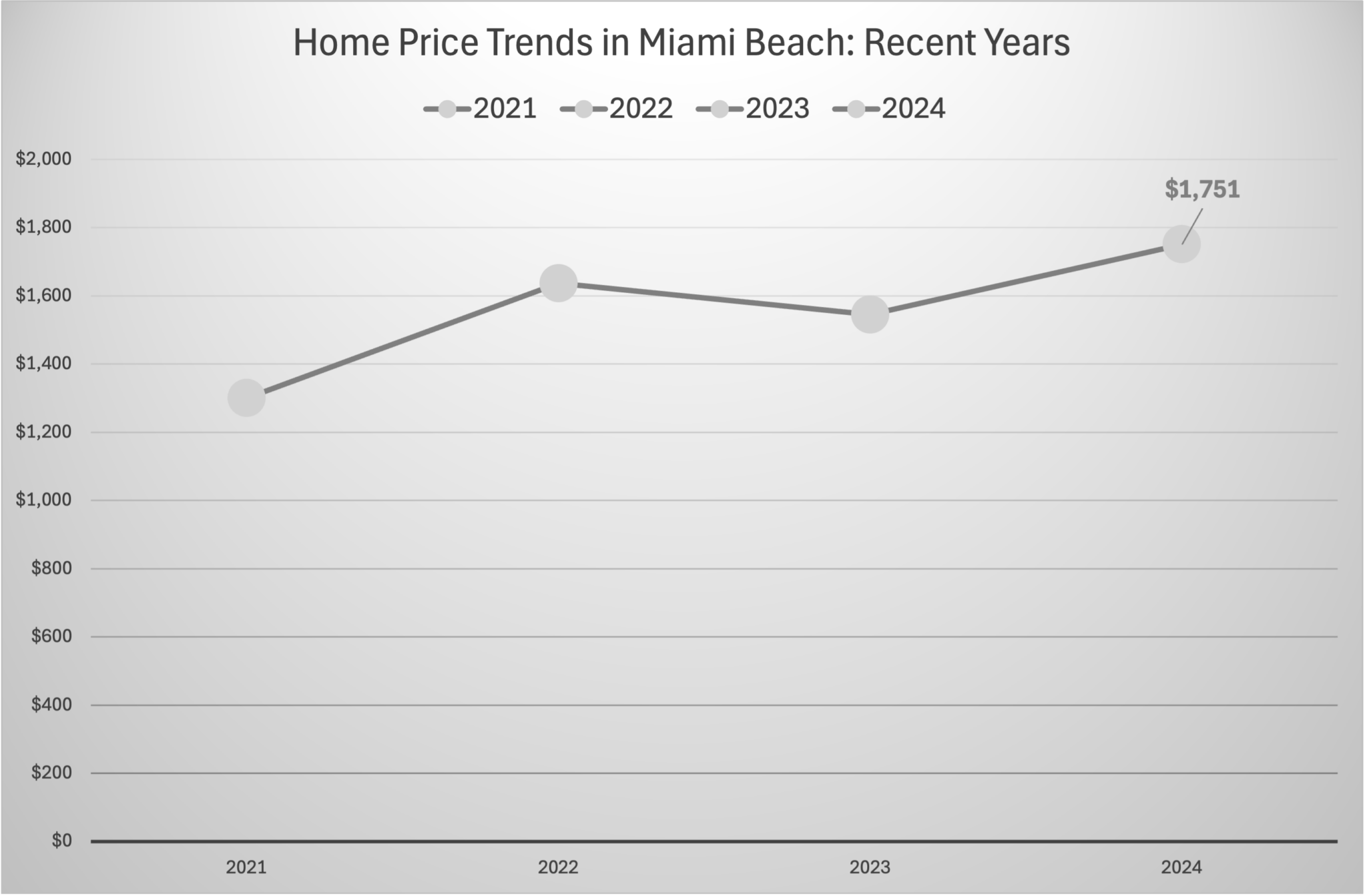 Miami Beach Neighborhood Trends in 2024 Q1 to Q3 David Siddons Group