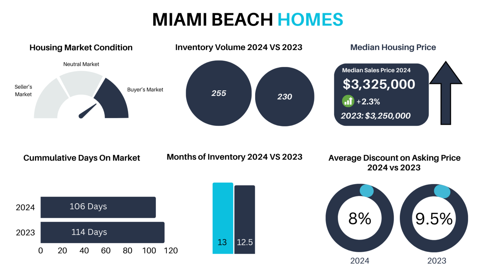 Miami Beach Neighborhood Trends in 2024 Q1 to Q3 David Siddons Group