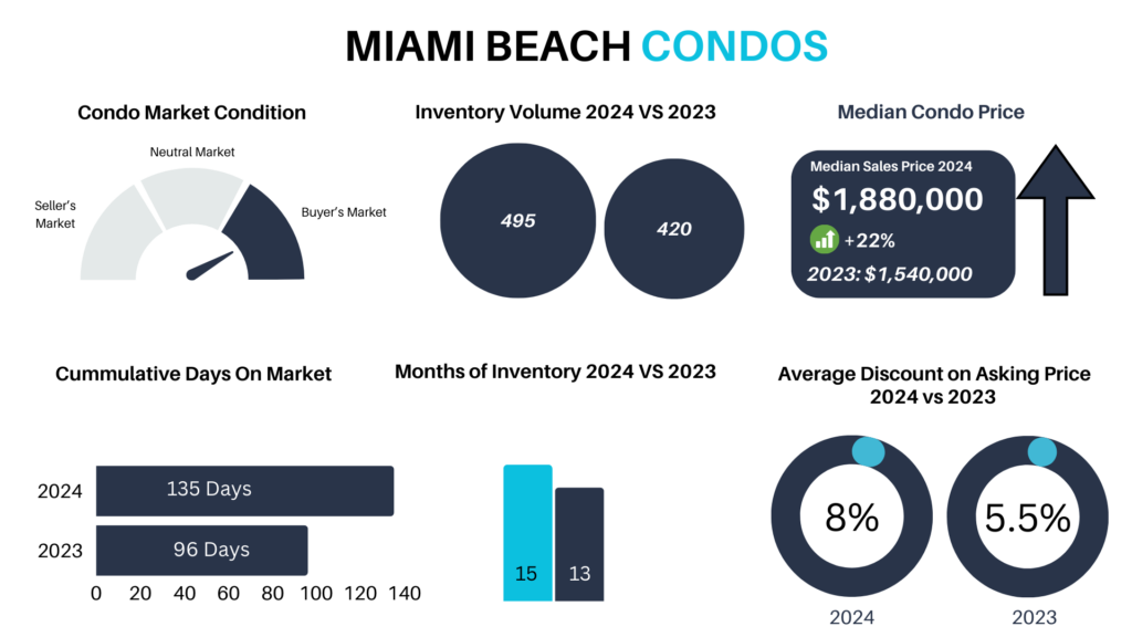 Miami Beach Neighborhood Trends in 2024 Q1 to Q3 David Siddons Group